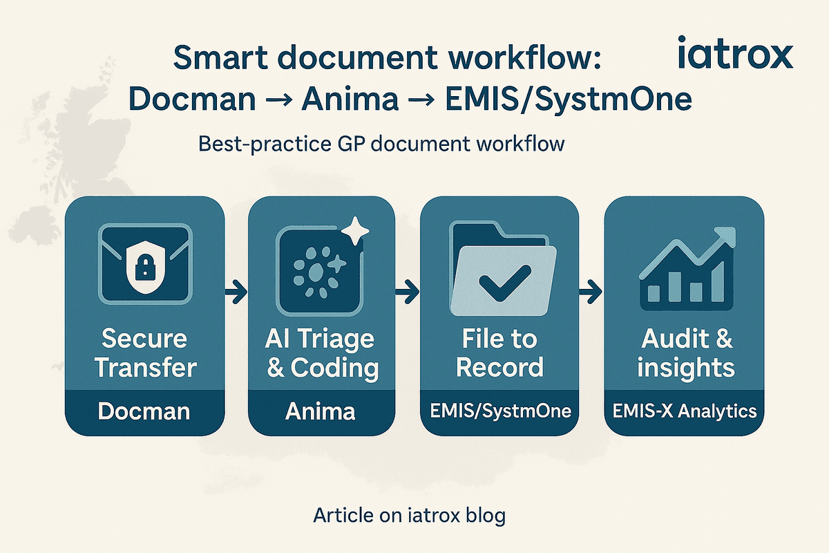 Designing a modern GP document workflow: from hospital letter to coded ...